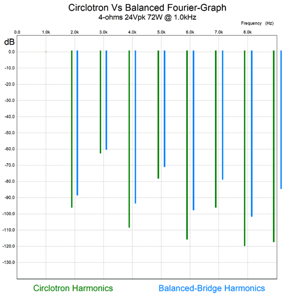 Single-Ended Versus Push-Pull
